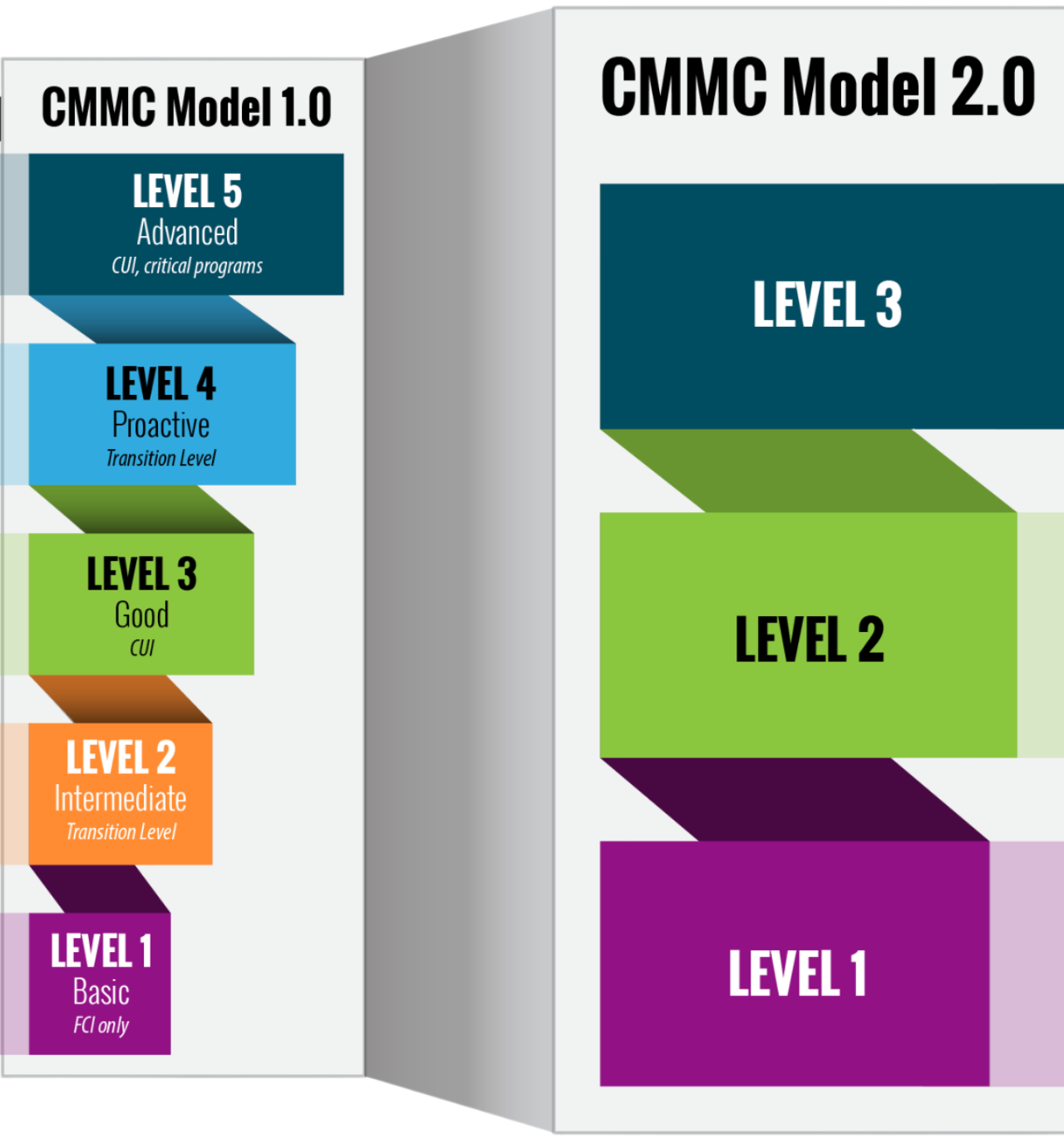 Ensuring Your CMMC 2.0 Framework is Compliant Now and for the Future – Kion