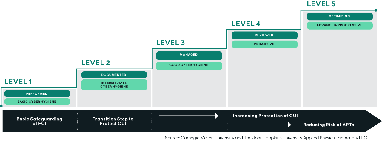 CMMC Framework and Compliance with Kion | Kion