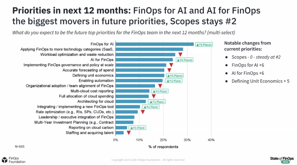 FinOps Foundation State of FinOps 2026: 5 Key Insights